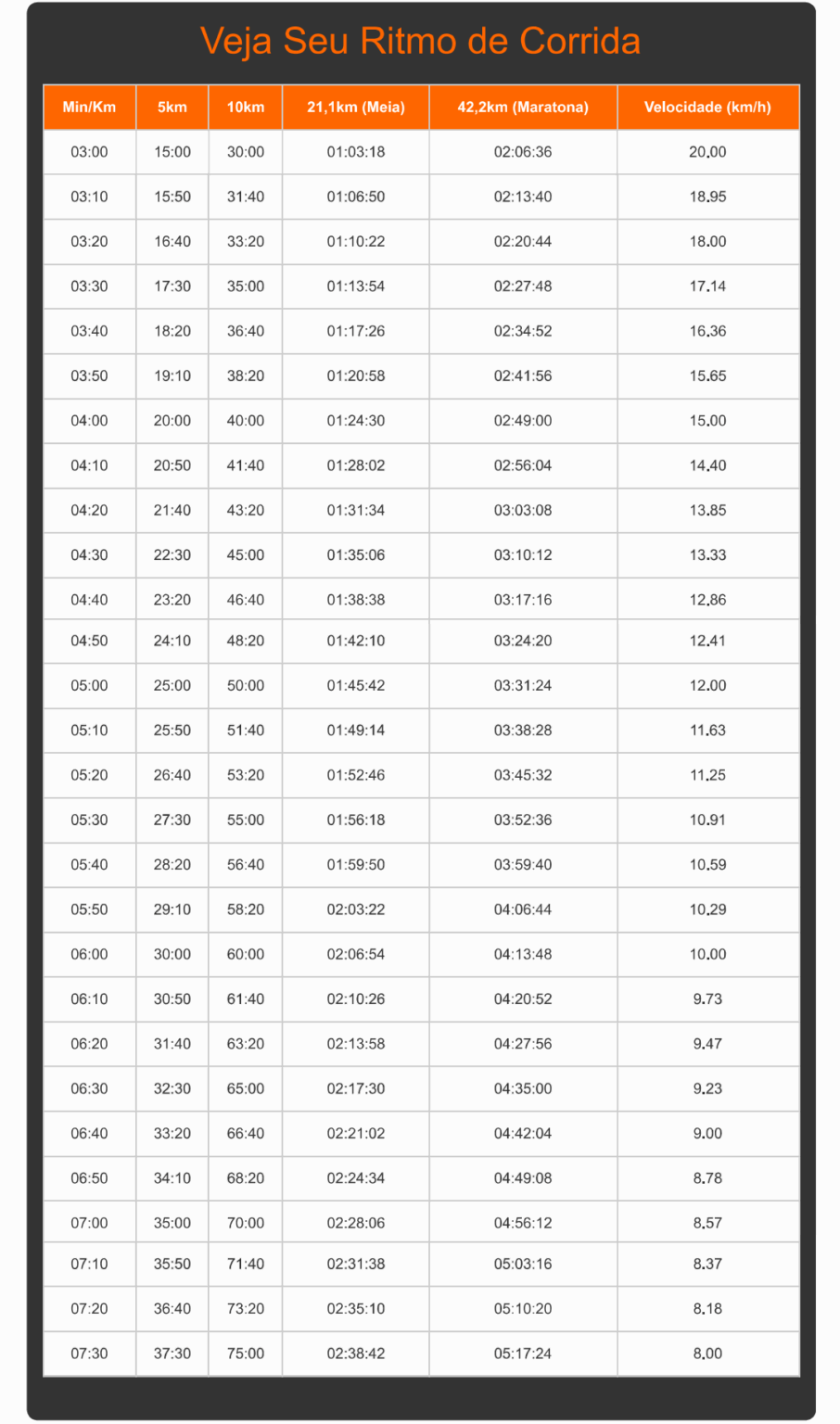 Tabela de Pace Corrida Pra Todos - Corrida Pra Todos
